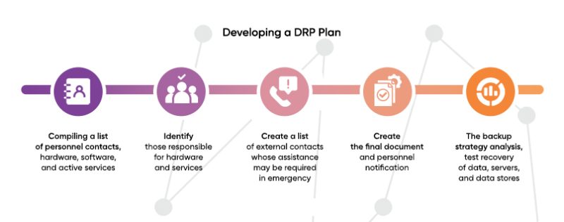 Disaster recovery plan | Essential steps and strategies